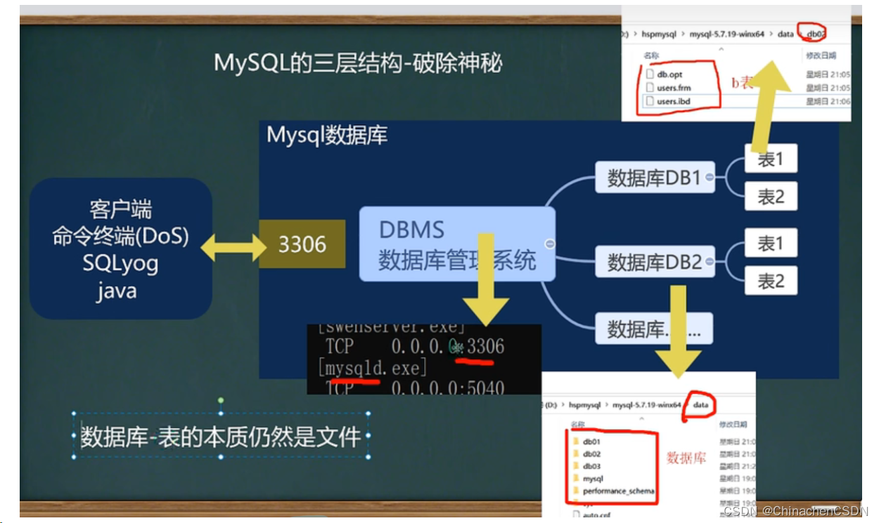 Mysql（数据库）知识详解【1】~ Sql语句（ddl，dql，dml，dcl） Csdn博客