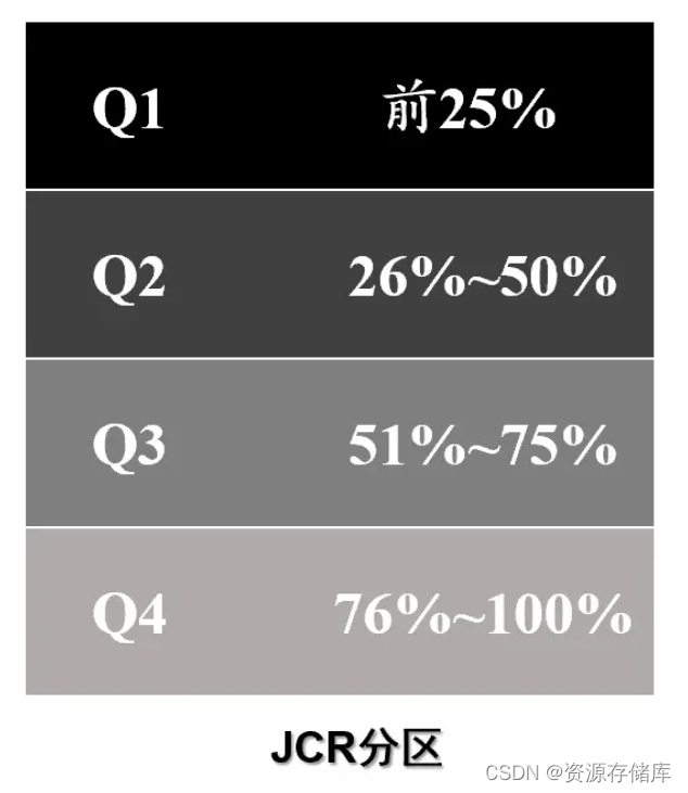 【JCR分区】和【中科院分区】_jcr分区和中科院分区-CSDN博客