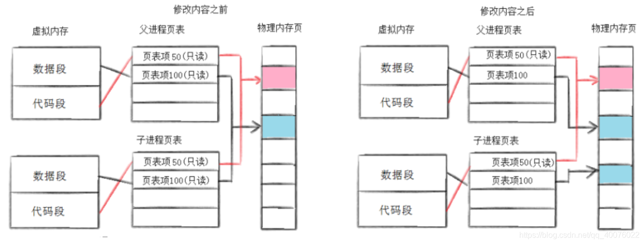 Linux进程控制——进程创建(fork函数)、进程终止(exit和_exit函数)和进程等待(wait和waitpid方法)_fork exit-CSDN博客
