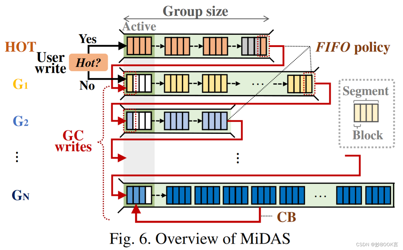 MiDAS: Minimizing Write Amplification in Log-Structured Systems through ...