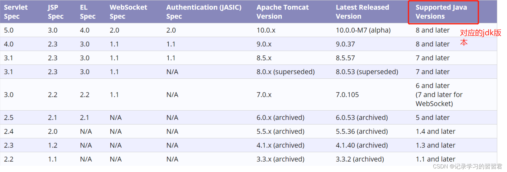 JavaWeb-02-Tomcat详解_javaweb-02-tomcat - tsccg 博客園-CSDN博客