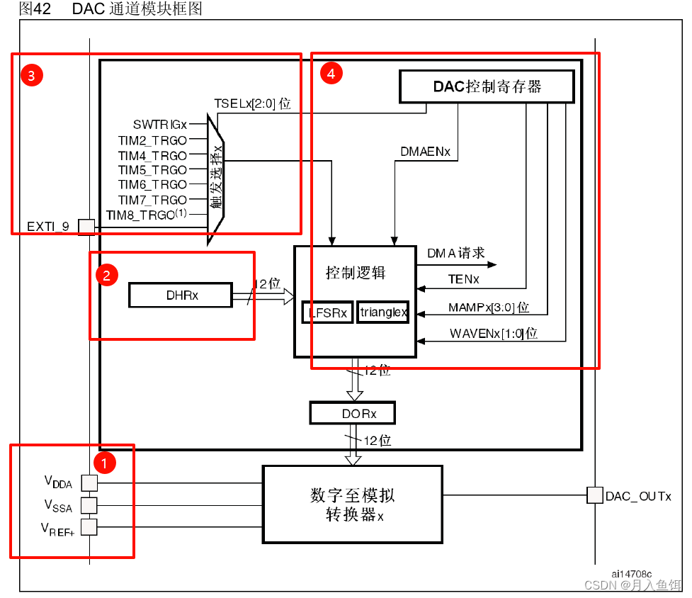 stm32 DAC详解-CSDN博客