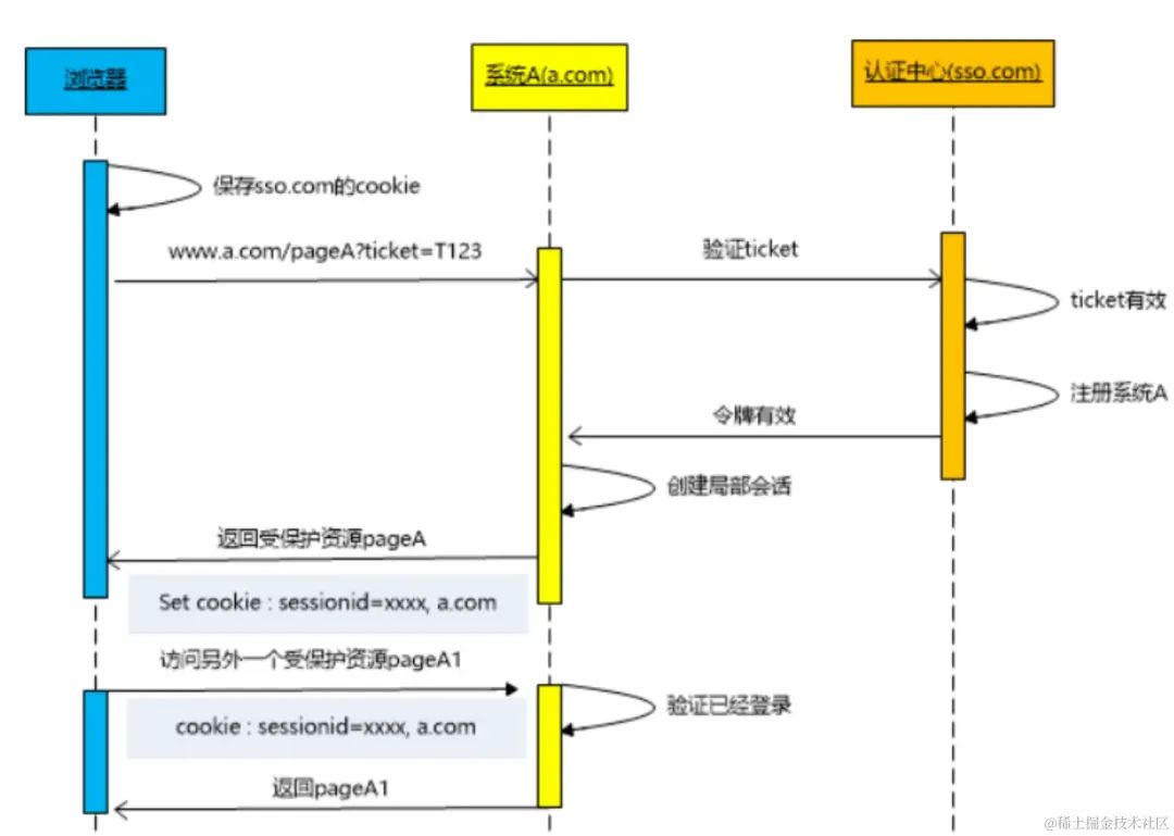 单点登录（SSO）实现详解！！！_sso单点登录-CSDN博客