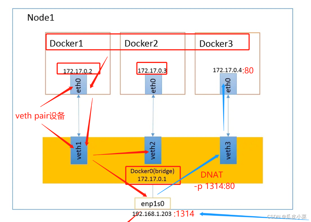 【云原生】Docker网络及Cgroup资源控制_docker cgroup-CSDN博客
