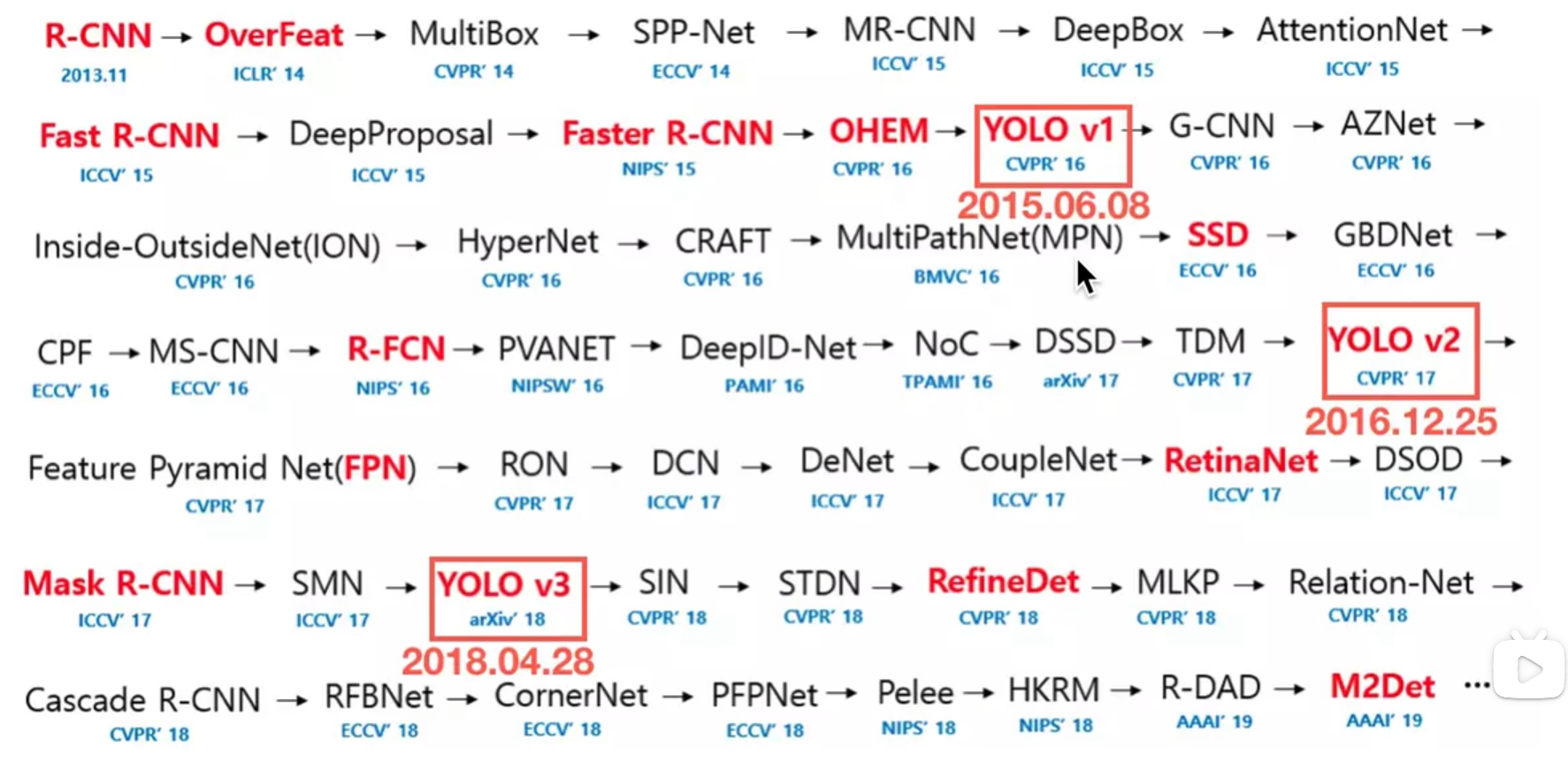 解读YOLOv1-YOLOv8的原理与网络结构_ulou v8-CSDN博客