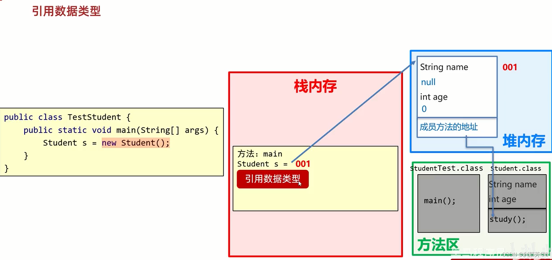 16java基本数据类型与引用数据类型值传递与引用传递java引用数据类型月基本数据类型存放位置 图片说明 Csdn博客