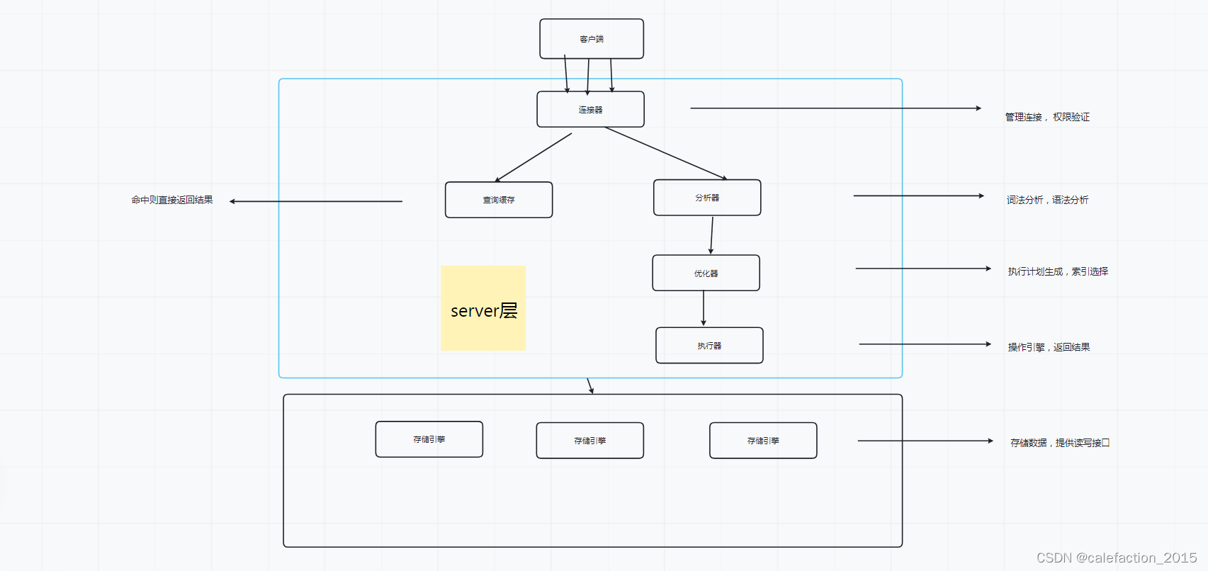 Mysql之:一条sql查询语句是如何执行的?mysql 中一条查询 Sql 是如何执行的 Csdn Csdn博客