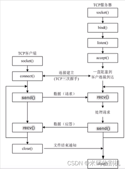 【python】基于socket的聊天室python开发python Socket 聊天室 Csdn博客
