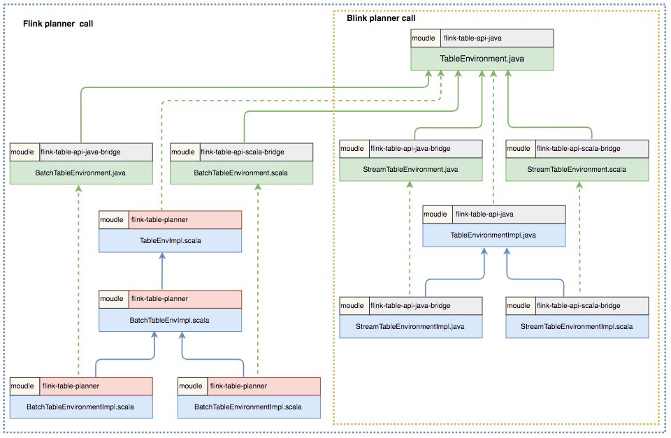 Flink SQL 系列 | 5 个 TableEnvironment 我该用哪个？_flink abstractstreamtableenvironmentimpl-CSDN博客