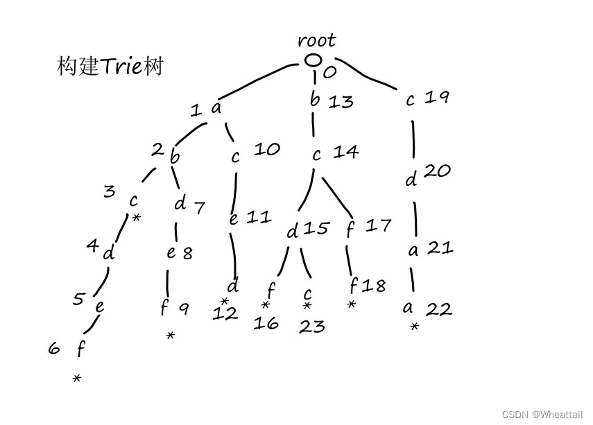 【AcWing】835. Trie字符串操作(Trie树)_acwing trie树-CSDN博客
