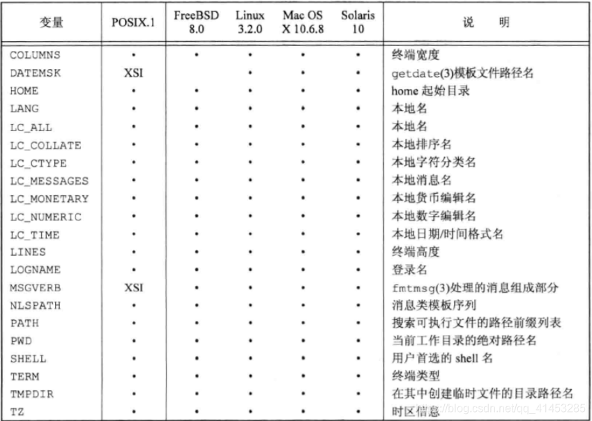 APUE编程：94---进程管理（环境变量：getenv、putenv、setenv、unsetenv）_putenv和setenv的区别-CSDN博客