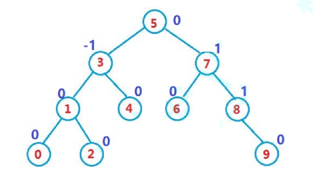 AVL树的基本原理_avl树原理-CSDN博客
