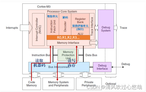 【stm32】mcu Hardfault异常处理分析流程及总结（一）stm32异常处理过程 Csdn博客