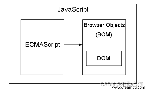 3. 如今ECMAScript与Javascript的关系_遵守es标准的语言只剩js了-CSDN博客