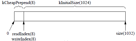 解析C++ 网络输入输出缓冲区Buffer类的设计与实现（muduo库）_c++ buffer-CSDN博客