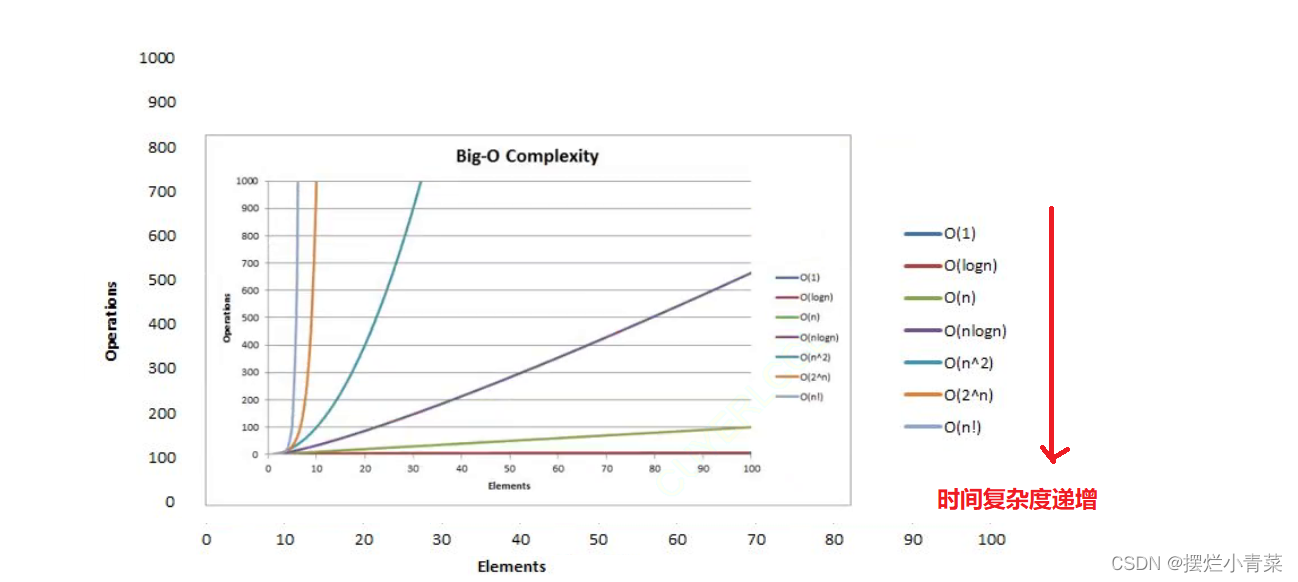 {(leetcode 题号：169. 多数元素)+(189. 轮转数组)}时间复杂度与空间复杂度分析:_leetcode 169-CSDN博客