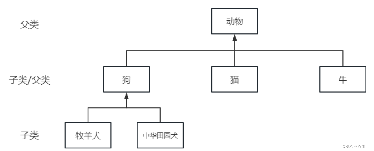 【测试开发学习历程】python类的继承pytest类继承 Csdn博客
