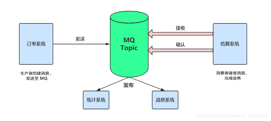 MQ 的作用及主流 MQ 对比 - 干啥啥不行，参考第一名_mq用来干嘛-CSDN博客