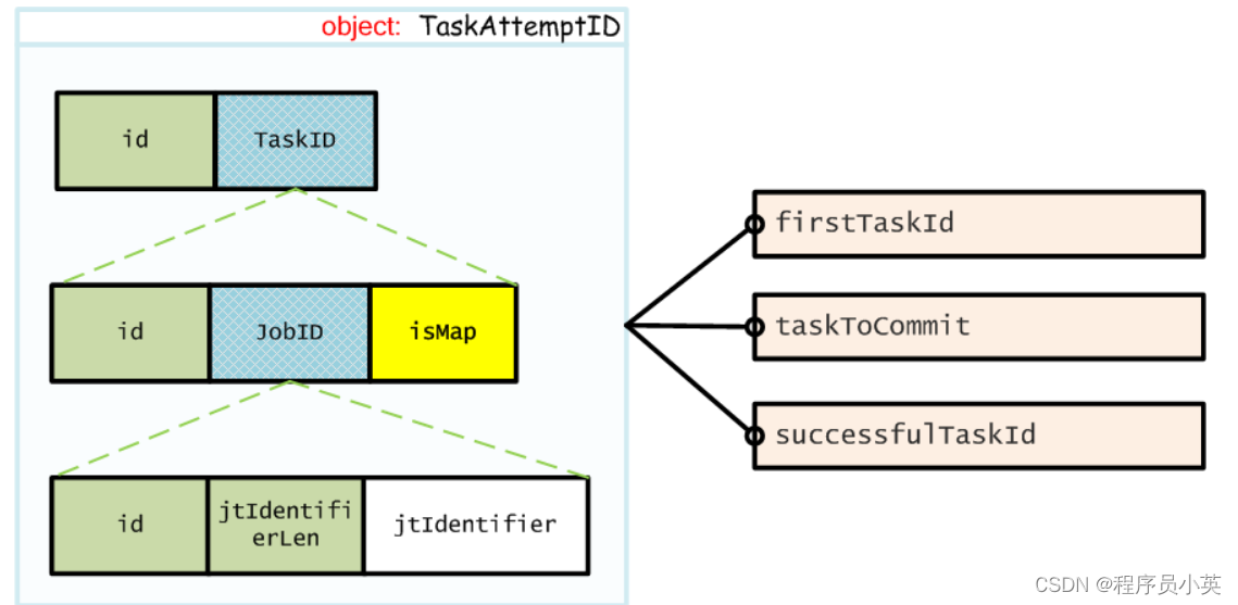 大数据架构师分享mapreduce V1:jobtracker端jobtask数据结构mapreduce Jobtracker Csdn博客