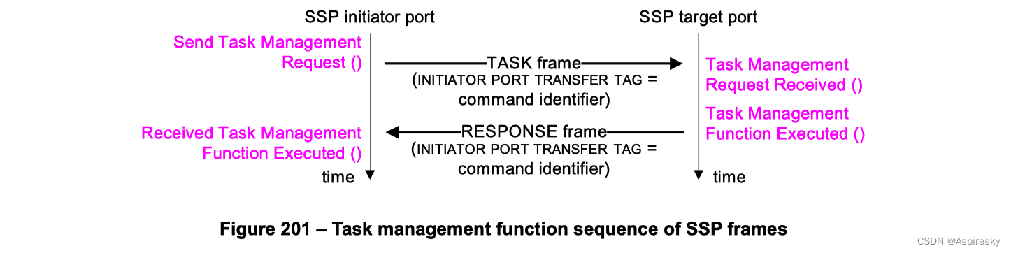 SAS协议层：SSP与SMP帧交互详细解析-CSDN博客