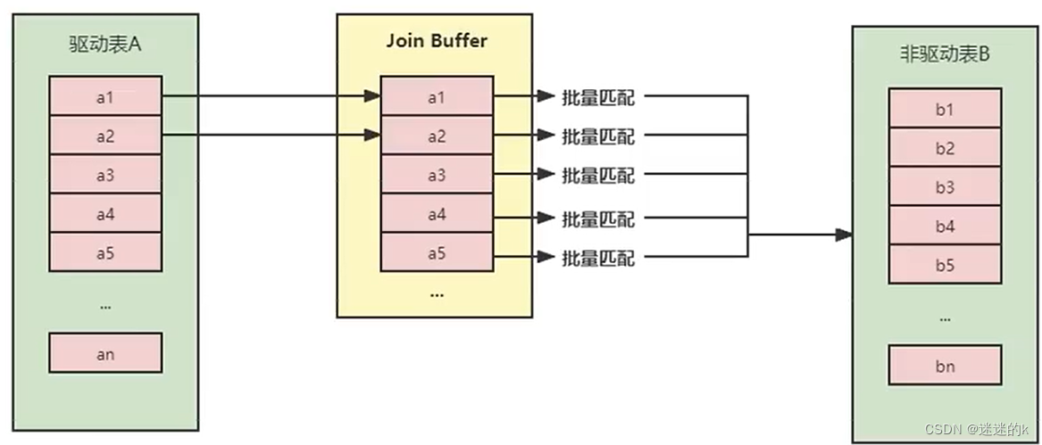 Mysql中 Explain”、 索引查询优化” 以及 Join 原理”mysql Join 索引 Csdn博客