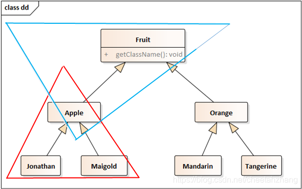 Java范型：通配符中super、extends的区别_super extends-CSDN博客