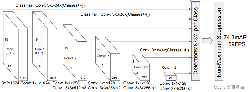 SSD 超详细入门（代码+原文）_ssd代码-CSDN博客