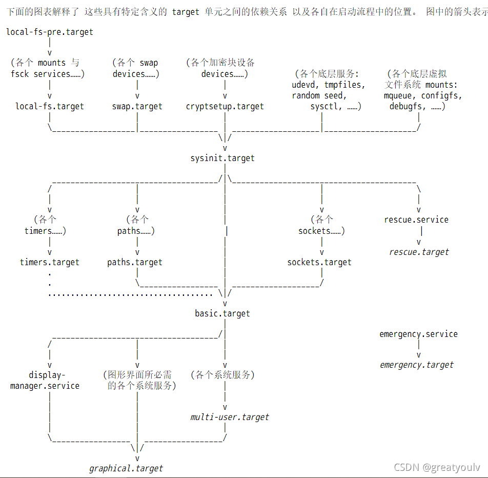 systemd bootup — 系统启动流程_systemd-boot 安全启动-CSDN博客