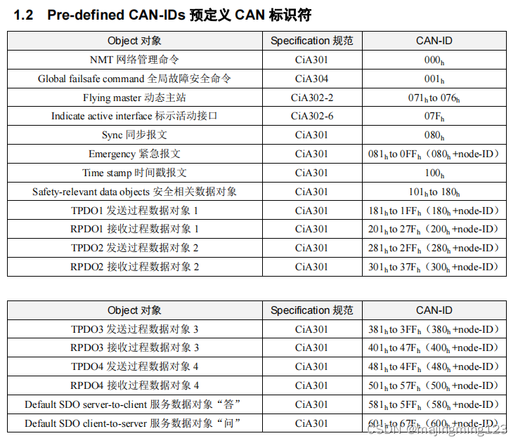 canopen总线初始化配置始末_canopen pdo配置-CSDN博客