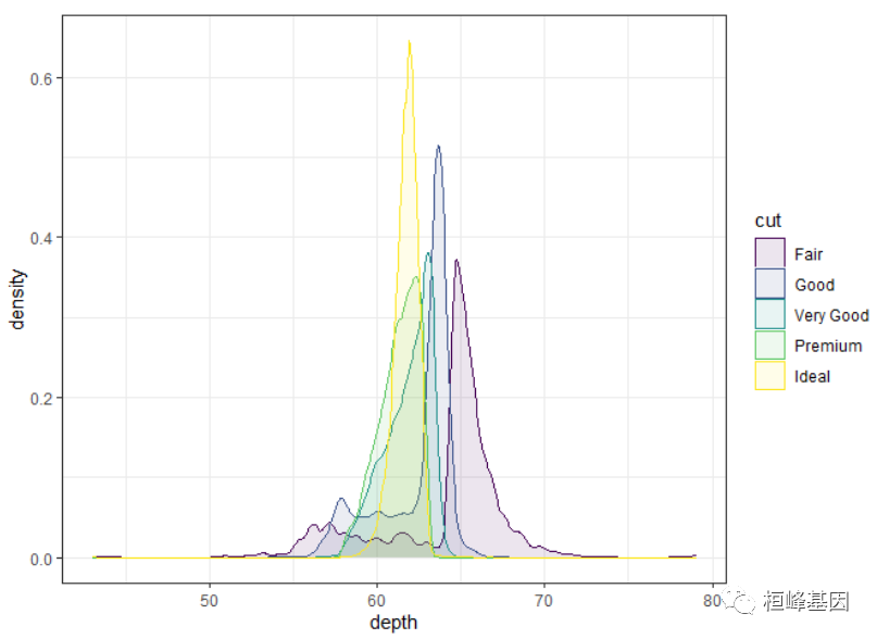 FigDraw 22. SCI文章中绘图之核密度及山峦图 (ggridges)_kernel核密度分析图怎么解释-CSDN博客