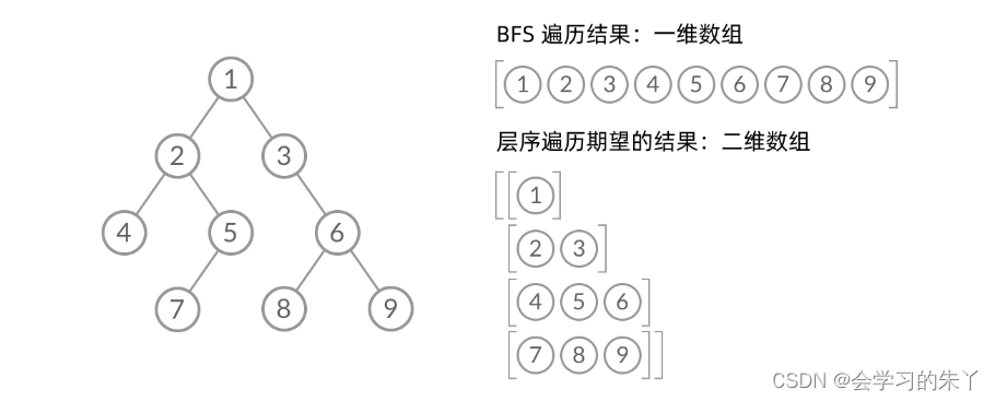 Leetcode 102.二叉树的层序遍历 ——BFS_ :本题解空间是排列树 :我们在遍历树的时候我们采用的bfs,采用的数据结构是-CSDN博客