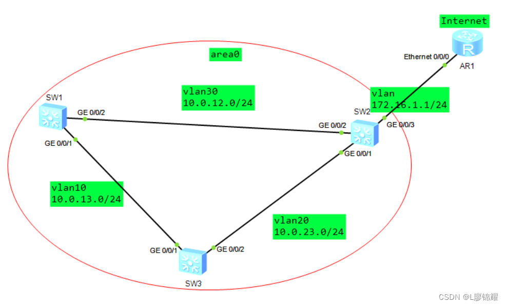 华为交换配置OSPF与BFD联动_华为ospf和bfd联动-CSDN博客