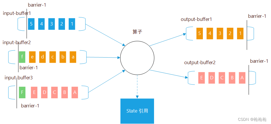 Flink Checkpoint 中的Aligned Checkpoint 和 Unaligned Checkpoint-CSDN博客