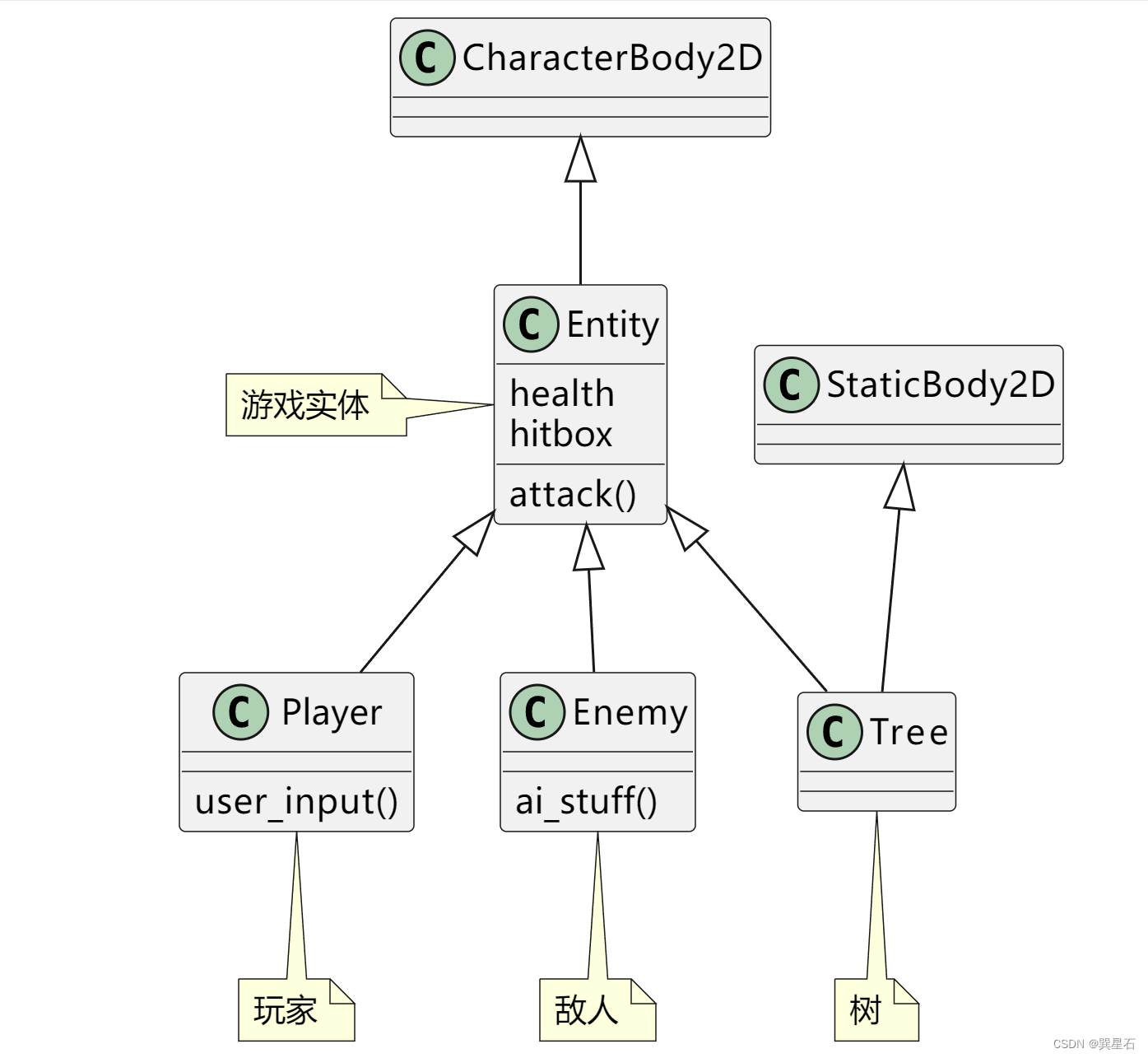 【Godot4.2】Godot中的继承与组合_godot继承-CSDN博客