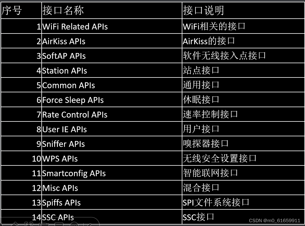 2wifi开发,sdk目录结构研究,sdk的api,如何生成可烧录代码,freertos在esp8266使用,实验:wifi打印点灯,实验