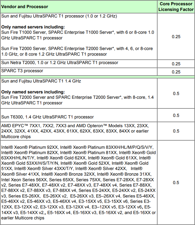 Oracle数据库的两种授权收费方式介绍！-CSDN博客