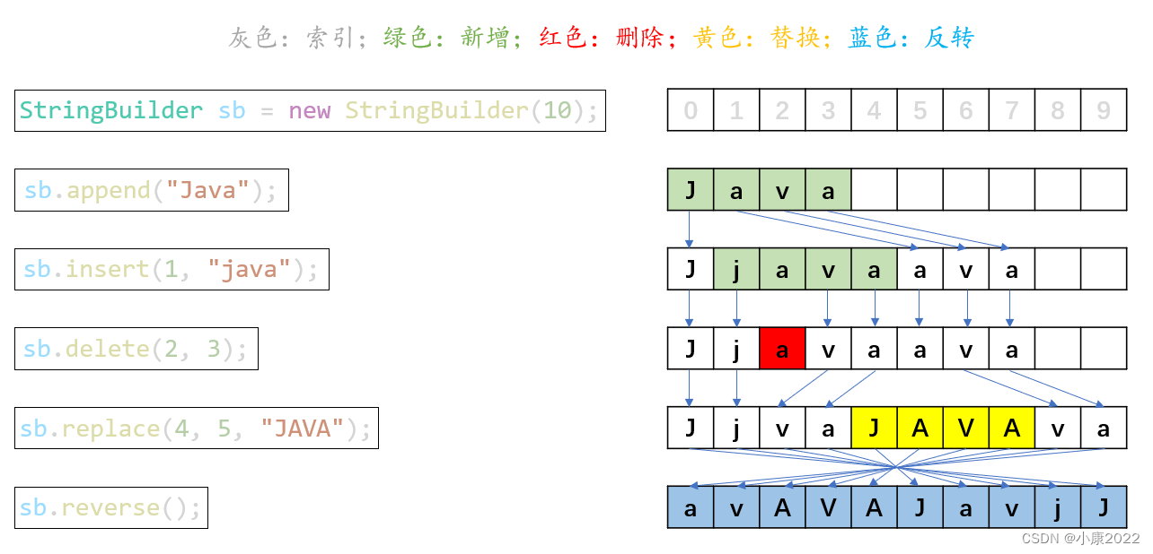 Java 的 String、StringBuffer 和 StringBuilder（一文讲透）_java stringbuffer和 ...