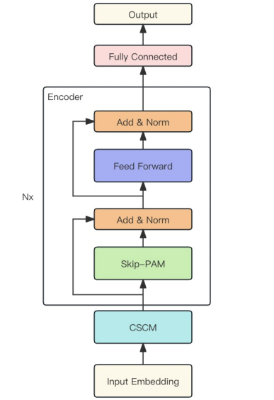 时间序列新范式！多尺度+时间序列，刷爆多项SOTA_mshyper: multi-scale hypergraph transformer for lo-CSDN博客