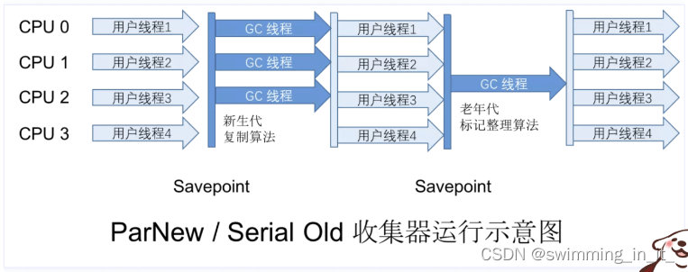 JVM中GC的理解_jvm gc-CSDN博客