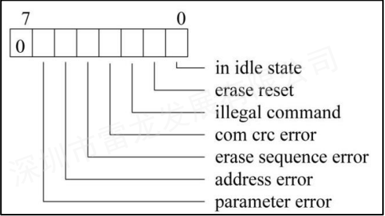 基于FPGA的SD卡（SD NAND FLASH）数据读写实现-CSDN博客