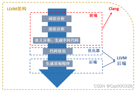 LLVM环境搭建和使用方法_llvm怎么用-CSDN博客