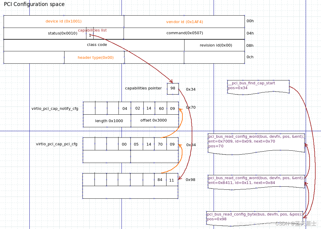 VirtIO实现原理 —— PCI基础（4）_virtio pci bar layout-CSDN博客