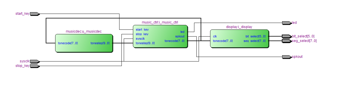 简易乐曲发生器VHDL代码Quartus AX301开发板_vhdl音乐代码-CSDN博客