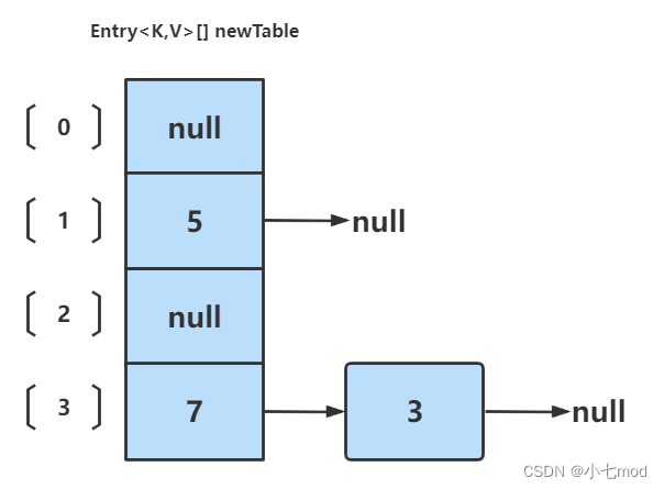 【Java集合】HashMap系列（四）——HashMap在JDK1.7和JDK1.8中的并发问题的分析以及如何保证并发安全_hashmap1.8并发问题-CSDN博客