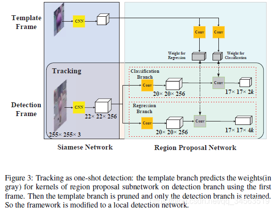 High Performance Visual Tracking with Siamese Region Proposal Network—CVPR2018 阅读-CSDN博客