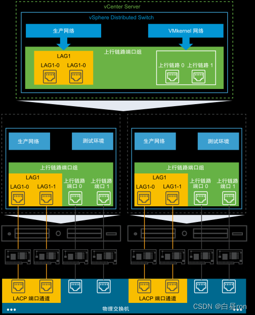 vCenter7.0 为分布式交换机VDS配置链路聚合（LACP）_vcenter lacp-CSDN博客