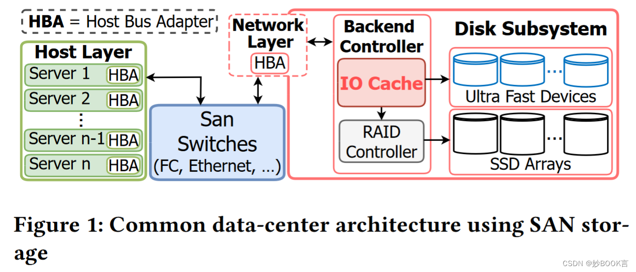 Re-architecting I/O Caches for Emerging Fast Storage Devices——论文泛读_native dram cache: re ...