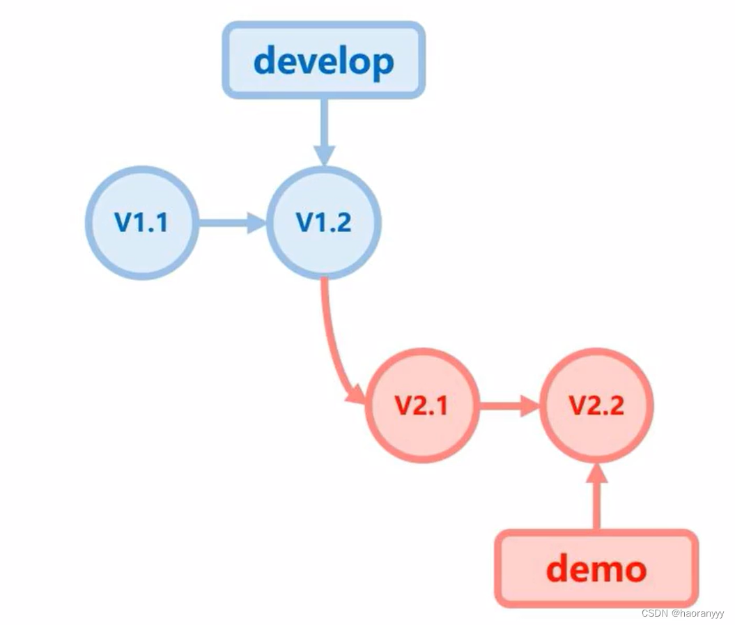git merge合并的顺序_git merge 顺序-CSDN博客