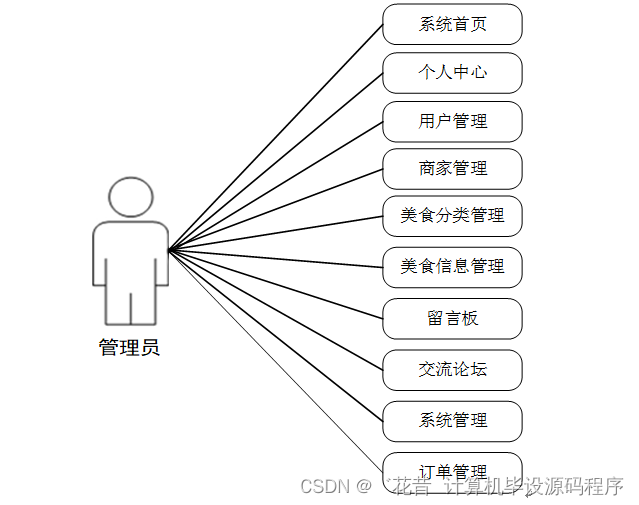 计算机毕业设计springboot基于vue的校园外卖点餐系统8v0v59【附源码数据库部署lw】springbootvue3
