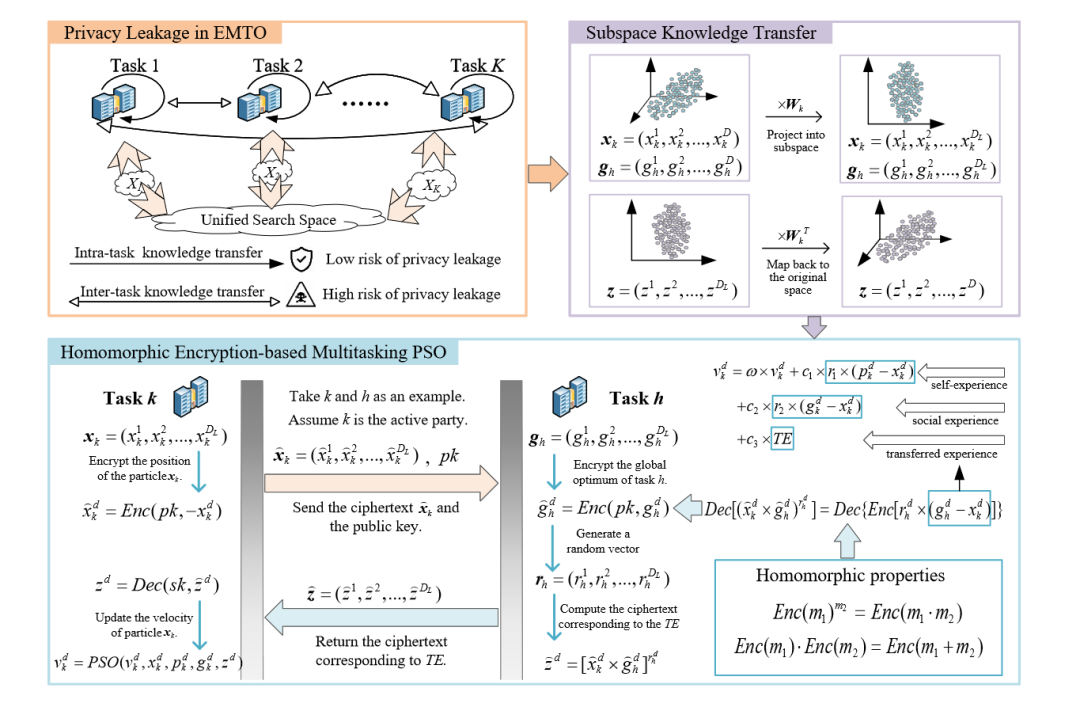 3.[论文解析] TEVC 2023 基于同态加密的增强多任务粒子群算法_emto-CSDN博客